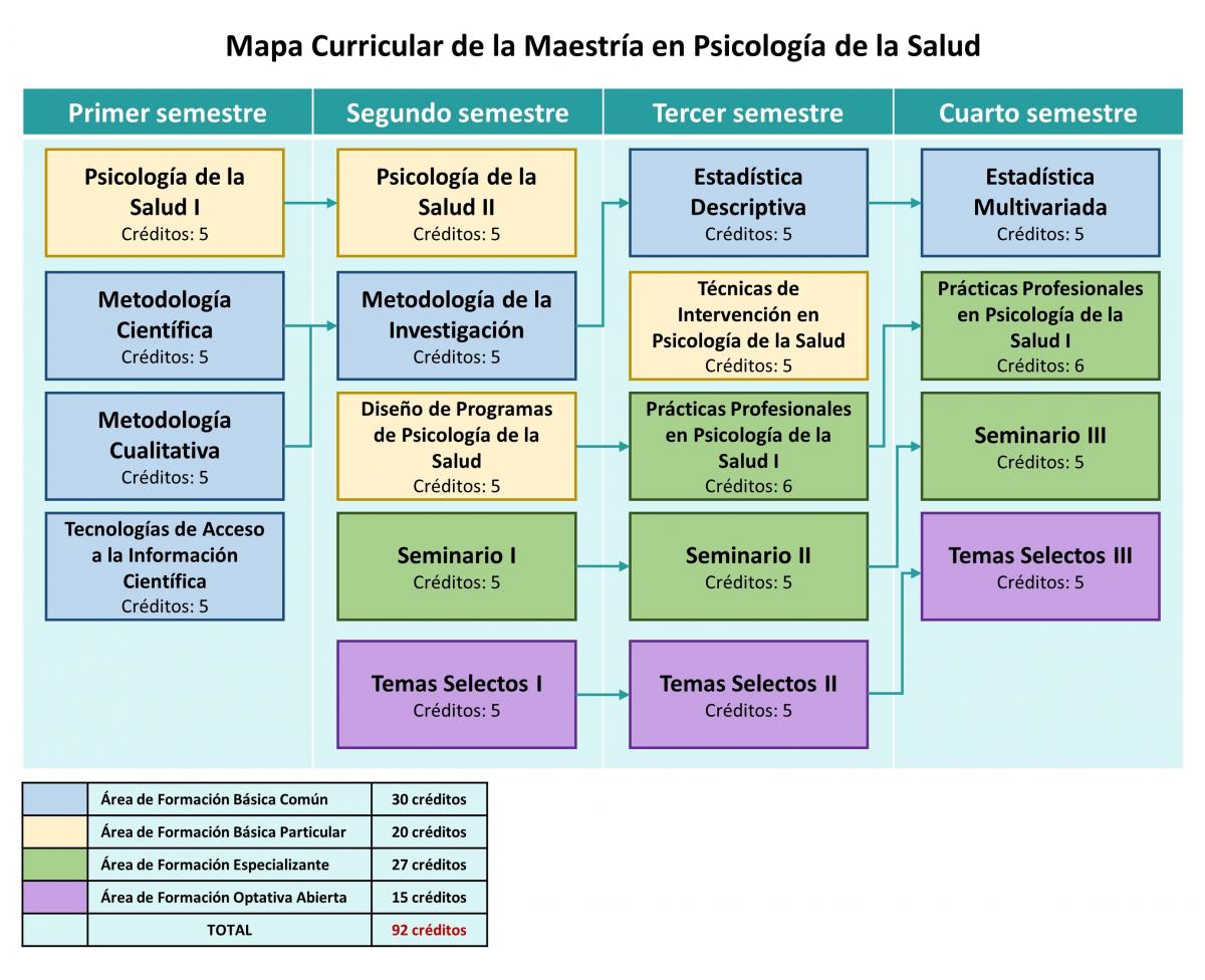 Mapa Curricular | Maestría en Psicología de la Salud | Centro Universitario de los Valles